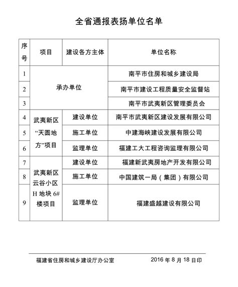 全省通报表扬单位名单 福建盛越建设有限公司