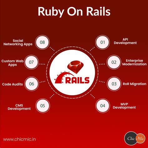 Rubyonrails Rordevelopment Chicmic Webdevelopment Chicmic