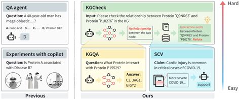 논문 리뷰 Biokgbench A Knowledge Graph Checking Benchmark Of Ai Agent