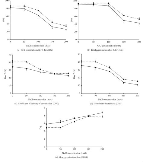 Figure 1 From Germination Of Primed Seed Under NaCl Stress In Wheat Semantic Scholar