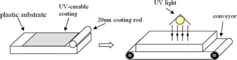 Schematic Representation Of Uv Curing Process Download Scientific Diagram