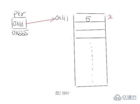 c 引用和指针有哪些区别 编程语言 亿速云