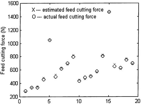 Comparison Of The Actual And Estimated Feed Cutting Force The Spindle Download Scientific