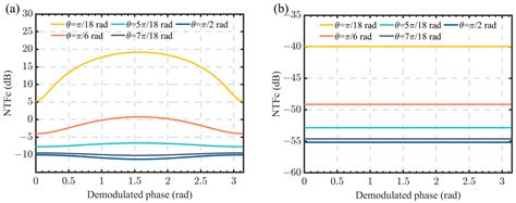 Five Step Phase Shift Based Multiwavelength Averaging For Extrinsic