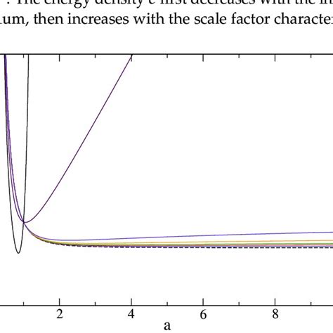 Normalized Energy Density 0 As A Function Of The Scale Factor A For Ω
