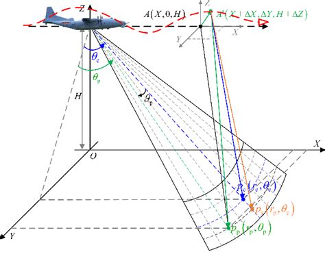Figure 1 From Widefield Parametric Polar Format Algorithm For Spotlight Sar Imaging Semantic