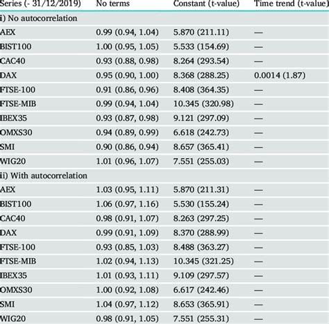 Estimated Coefficients Of The Selected Models Weekly Data Sample