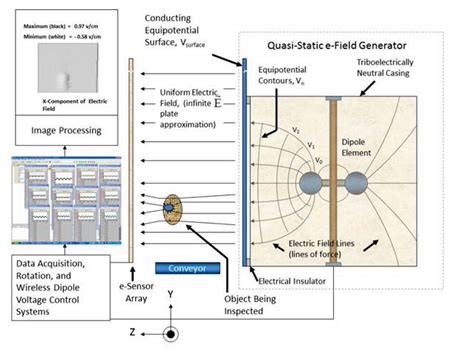 Visualizing Static Fields Introduction By Dan Gray Medium