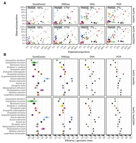 Disentangling Bias For Non Destructive Insect Metabarcoding Peerj