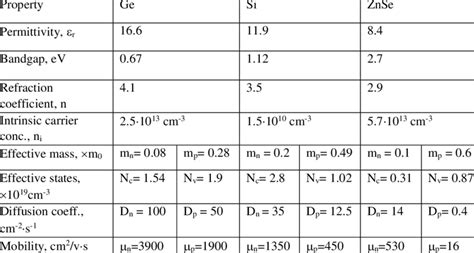 Basic Physical Parameters For The Used Semiconductor Materials Download Table