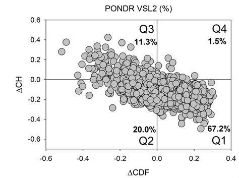 Chcdf Plot For 1475 Human Tear Proteins Gray Dots The Y Coordinate