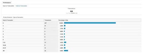 Ecommerce Tracking In Google Analytics The Ultimate Guide