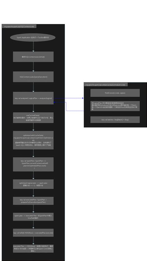 Spark Sql之核心源码分析dataframe是lazy特性吗 Csdn博客