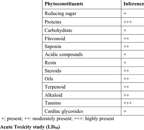 Preliminary Phytochemical Screening Of Methanolic Extract Of B Download Table