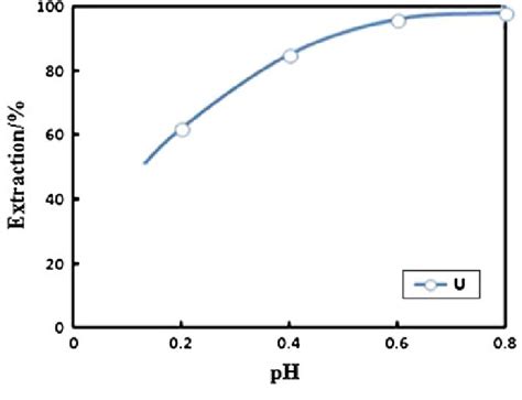 Effect Of Ph On The Uranium Solvent Extraction Process Download