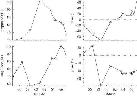 The Latitudinal Distribution Of Pc5 Pulsation H Component Amplitude