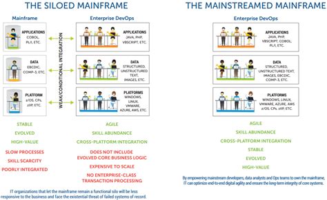 Devops On The Mainframe Best Devops