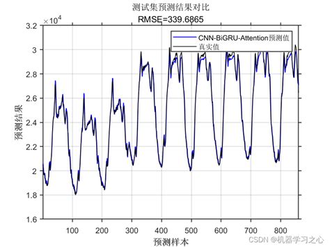 时序预测 matlab实现cnn bigru attention时间序列预测 bigru时间序列预测代码 csdn博客