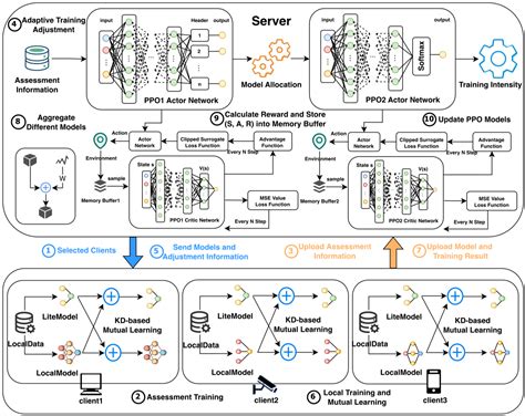 논문 리뷰 Heterogeneity Aware Personalized Federated Learning Via