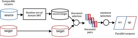 Extraction Of Parallel Corpora Download Scientific Diagram
