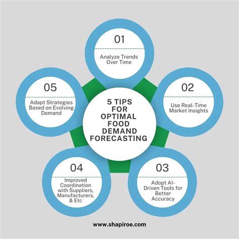 Tackle Food Waste Using Food Demand Forecasting Shapiro