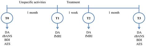 Experimental Design Da Divided Attention Rbans Repeatable Battery Download Scientific