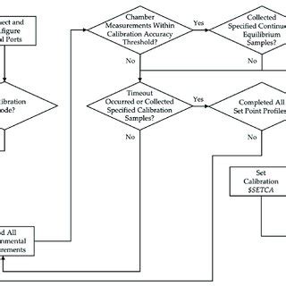 Block Diagram Of The Automated Calibration System Generalizing