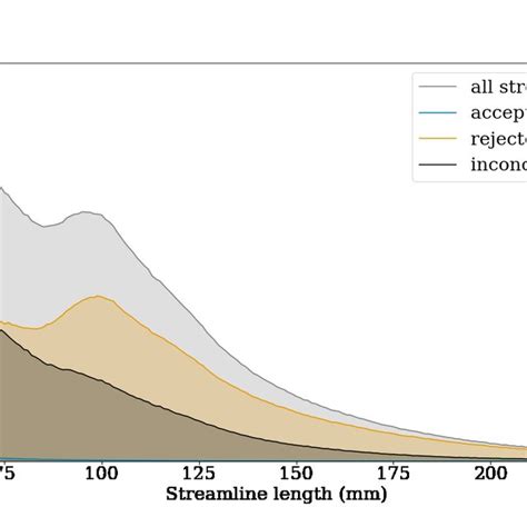Distribution Of Streamlines Labeled Plausible Accepted Implausible