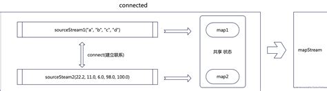 Flink多流处理之connect拼接流flink Connect Csdn博客