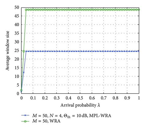 optimal initial contention window for m 4 and m 50 mobile stations