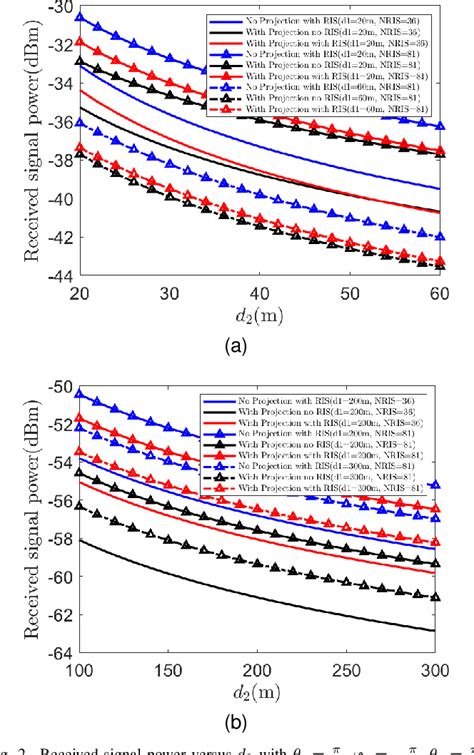Figure From Channel Modeling For RIS Aided MIMO Communication System In Near And Far Fields