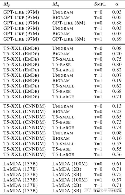 Fast Inference From Transformers Via Speculative Decoding 知乎