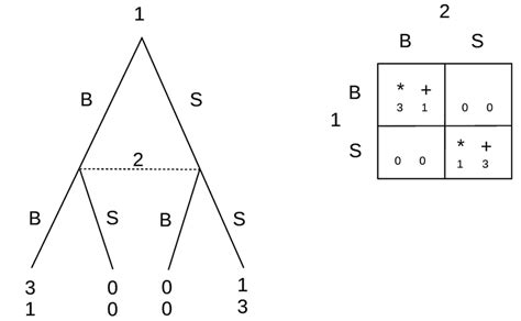 Battle Of The Sexes Download Scientific Diagram