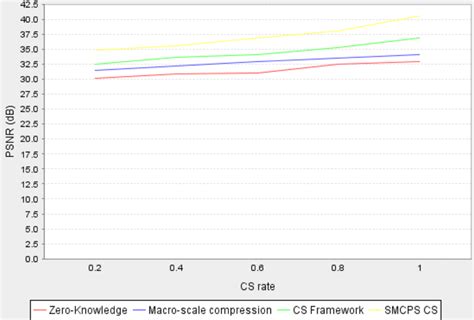 Comparison Of The Psnr Vs Other Algorithms Download Scientific Diagram