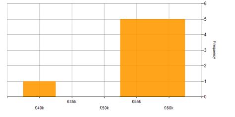 Etl Jobs In Nottingham Co Occurring Skills And Salary Benchmarking It Jobs Watch