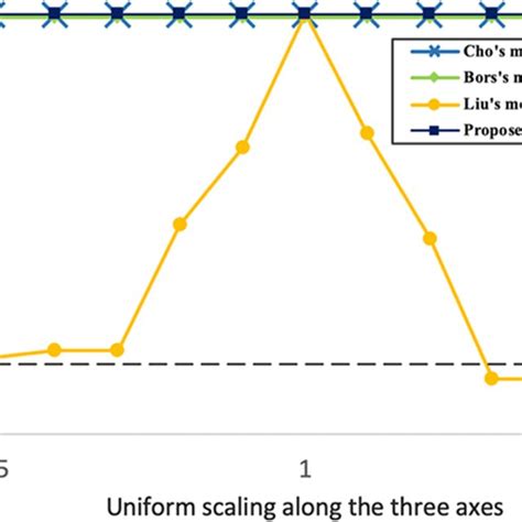 Robustness Against Uniform Scaling Attacks Download Scientific Diagram