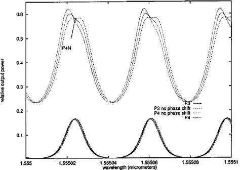 Relative Output Power As A Function Of The Wavelength For A Coupler Download Scientific Diagram