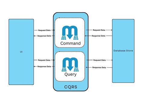 github engg aruny mediatr usage example aspnetcore cqrs and mediatr in asp core