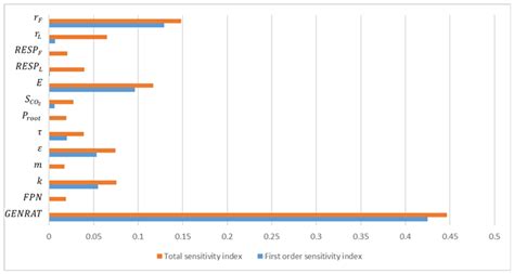 Agronomy Free Full Text An Integrated Yield Prediction Model For Greenhouse Tomato