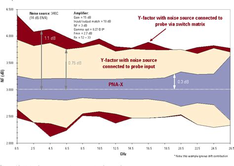 Figure 1 From Keysight Technologies High Accuracy Noise Figure Measurements Using The PNA X
