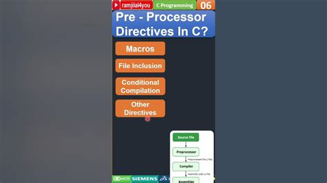 06 Interview Question Pre Processor Directives In C Youtube