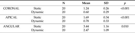 Table 1 From Comparison Of Implant Placement Accuracy In Healed And Fresh Extraction Sockets