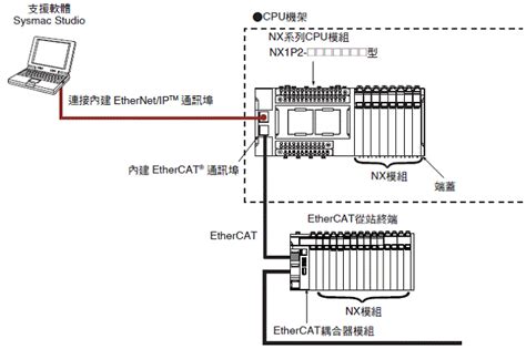 NX PG0 NX系列脈衝輸出模組 種類 OMRON Industrial Automation