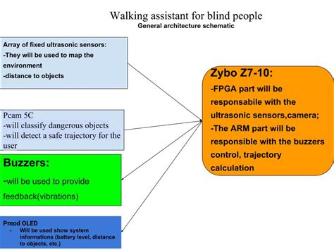 Walking Assistant For Blind People