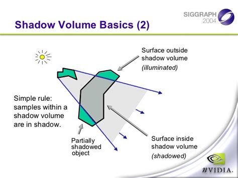 Real Time Shadowing Techniques Shadow Volumes