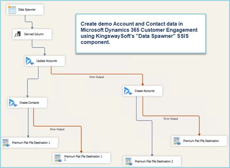 Create Sample Data For Dynamics 365 Ce With Kingswaysoft Ssis Data Spawner Syncratec
