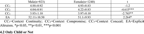 T Test For Gender Differences MSD Download Scientific Diagram