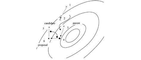 The Proposal Obtaining In De Algorithm Download Scientific Diagram