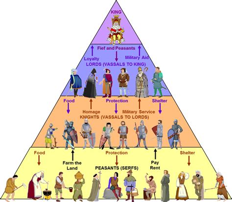 Feudal System Middle Ages